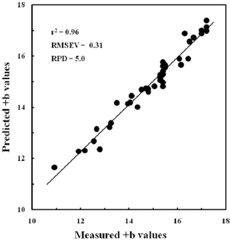 correlation plot of measured vs uv visible nir‐predicted b