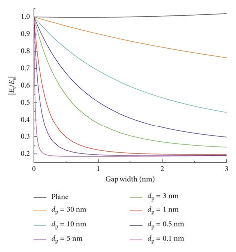 Dependencies Of The Ratio Of Fields At The Tip Apex And At The Download Scientific Diagram