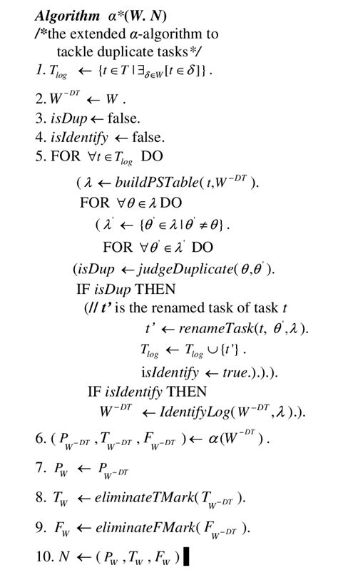 The Algorithm To Mine Duplicate Tasks The Algorithm Of Works As