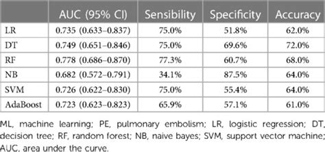 Frontiers Construction And Validation Of Risk Prediction Models For Pulmonary Embolism In
