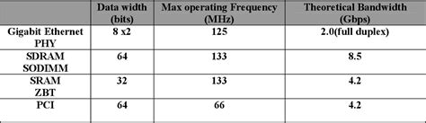 figure 2 1 from design and evaluation of fpga based gigabit ethernet pci network interface card