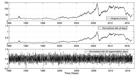 The Original Oil Price Top The Normalized Oil Price By Zero Mean