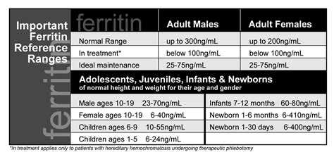 Ferritin Level Chart By Age At Lynell Johnston Blog