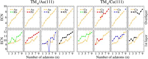 Effective Coordination Number ECN As A Function Of The Number Of TM Download Scientific