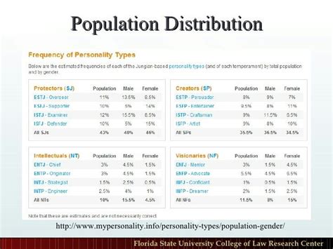 MBTI Distribution By Gender Very Interesting Personality Types Infp Personality Type Myers