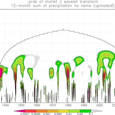 Wavelet Transformation Of The Precipitation Curve Download Scientific Diagram