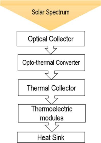 Schematic Illustration Of Solar Thermoelectric Generator Download Scientific Diagram