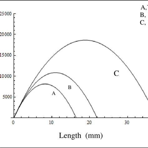 Demonstrate That There Is A Linear Relation Between Flow Rate And