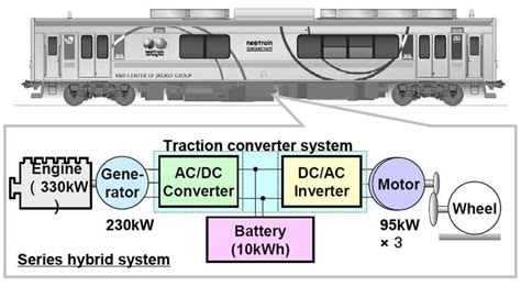 1 Series Hybrid Railway Vehicles Download Scientific Diagram