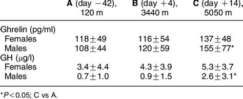 Sex Specific Changes Of Ghrelin And GH Levels MeanGS D Download Scientific Diagram