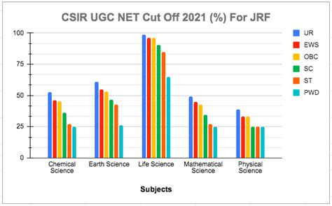 Csir Net Jrf Eligibility Syllabus Certificate Salary And Cut Off
