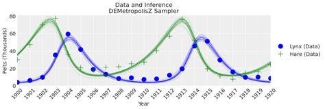 Ode Lotka Volterra With Bayesian Inference In Multiple Ways — Pymc