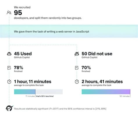 깃허브 코파일럿 개발자 생산성·만족도 높인다 Zdnet Korea