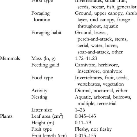 Trait Data Used In This Meta Analysis Download Table