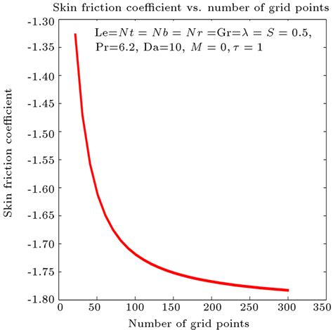 grid convergence for the skin friction coeecient le f 0 f 0 00 nt nb