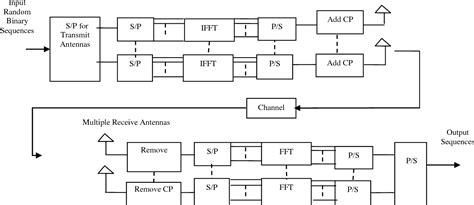 Figure 1 From Papr Reduction With Amplitude Clipping And Filtering Slm
