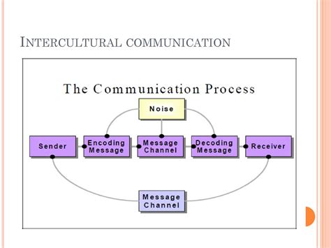 Process Communication Model