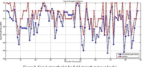Figure 8 From Validation Of Android Based Mobile Application For