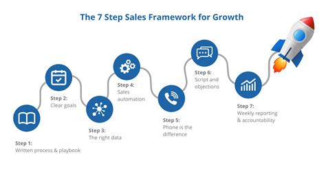 The 7 Step Sales Framework We Used To Build A New 31m Business Unit In The Worst Market In A