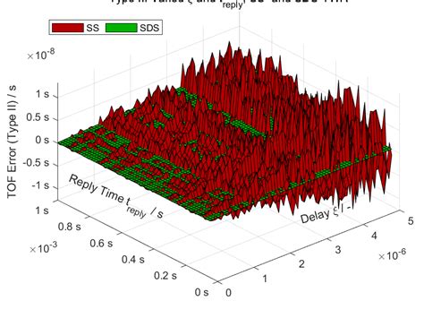 7 3d Representation Of Tof Error Comparison For Ss Twr And Sds Twr Download Scientific Diagram