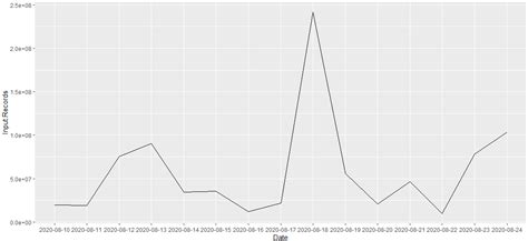 Dataframe R Data Not Being Plotted Correctly Stack Overflow