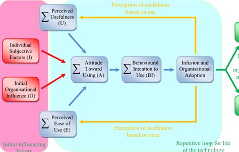 Technology Implementation Model Tim Download Scientific Diagram