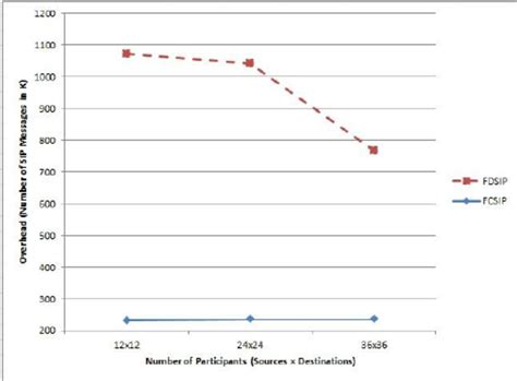 Overhead Vs Number Of Participant Nodes Download Scientific Diagram