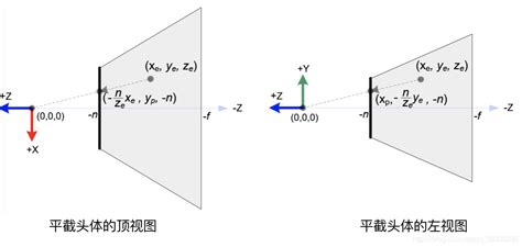 Opengl中投影矩阵projection Matrix详解projectionmatrix Csdn博客