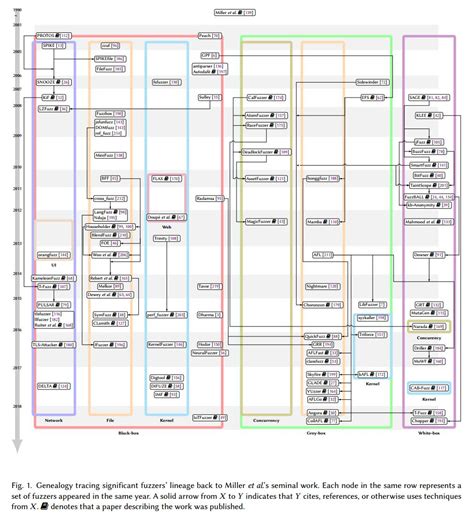 Fuzzing Art Science And Engineering · Gitbook