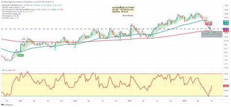 Setbcp Chart Image By Taweesaktongtawee — Tradingview