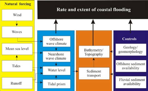 Summary Of Physical Factors Influencing Coastal Flooding Download