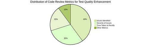 Improving Test Quality Effective Code Review Techniques For Senior