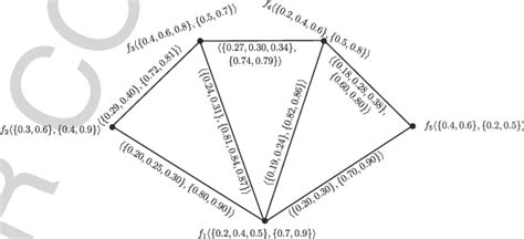 A Dual Hesitant 3 Rung Orthopair Fuzzy Hamacher Graph Download
