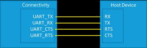 Overview UART Driver Handling At NRF JimmyIoT
