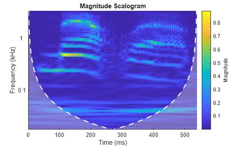 Cwt Continuous 1 D Wavelet Transform Matlab Mathworks United Kingdom