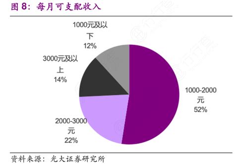 图8：每月可支配收入 行行查 行业研究数据库