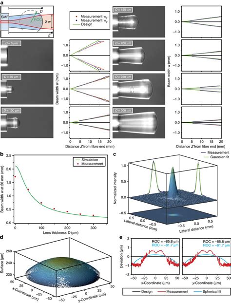 Characterization Of A Spherical Lens For The Collimation Of A Gaussian