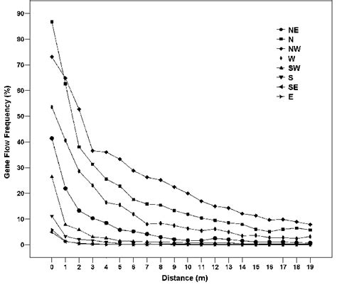 Curve Of Transgene Flow Frequency At Different Distances In Eight