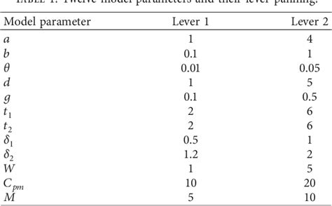 Table 1 From Economic Design Of Ewma Control Charts With Variable