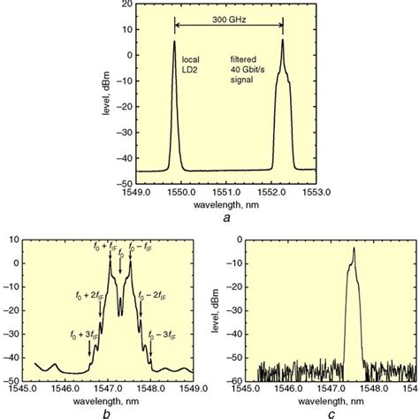 Measured Bers Of 40 Gbit S Optical Signals Download Scientific Diagram