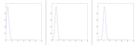 Function Approximation With Linear Bases Edilogues