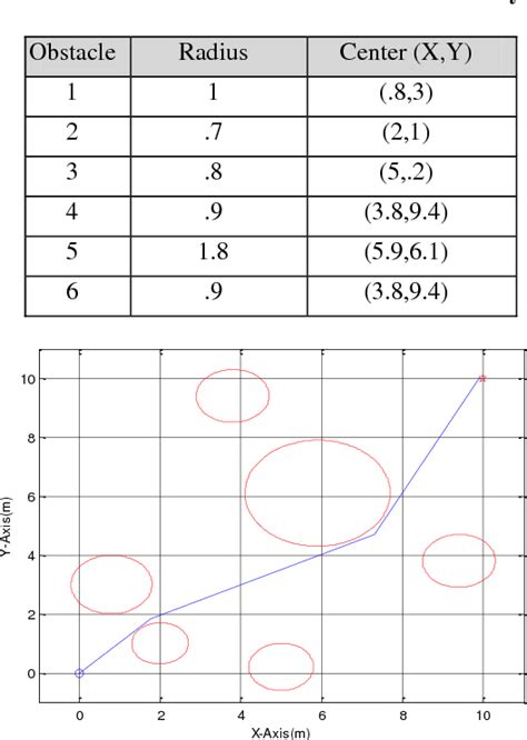 Table 2 From Path Planning Of An Autonomous Mobile Robot Using Directed