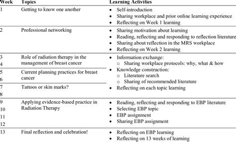 Online Module Learning Activities Download Table