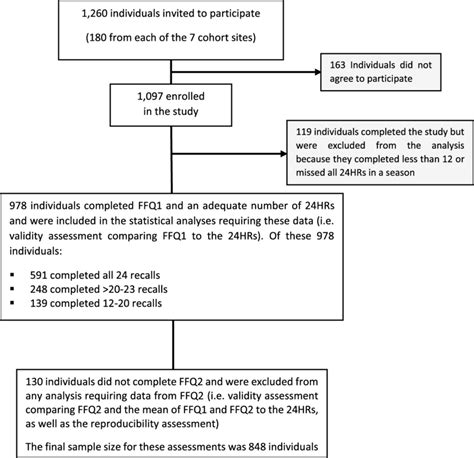 participant recruitment and retention in the persian cohort ffq