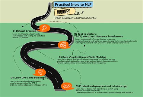 Practical Introduction To Natural Language Processing