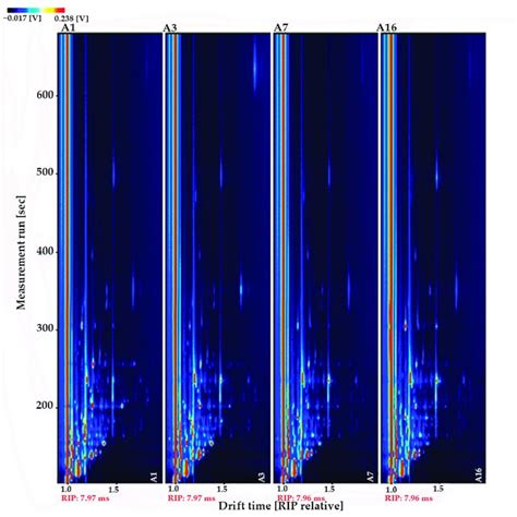 two dimensional spectra of volatile substances of different maturity
