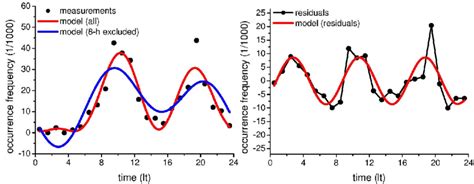 Comparison Of The Measured Occurrence Rates With The Respective Model