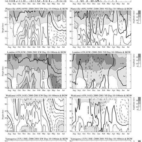 Annual Contours Of Wave Amplitudes As Functions Of Height Versus Time