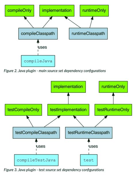 Gradle Implementation Vs Api 오늘도 끄적끄적