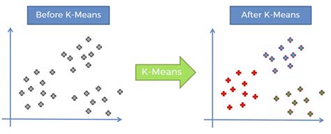 Ml머신러닝 K Means Clustering 개념 정리 K Means 알고리즘 Sklearncluster